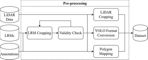 Data Pre Processing Pipeline Download Scientific Diagram