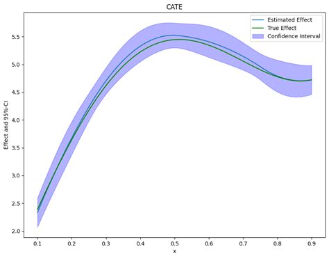 Python Conditional Average Treatment Effects Cates For Irm Models — Doubleml Documentation