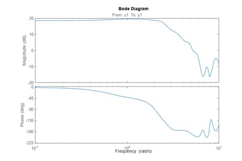 Comparison Of Various Model Identification Methods Matlab And Simulink
