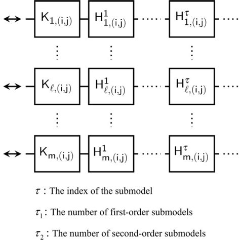Partitioning Local Siso Model In The Consistent Sub Model 74