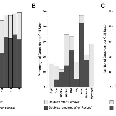 Results Of Doublet Identification On Verified Hematopoietic Progenitor