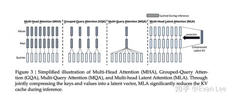 Mha、mqa、gqa、mla 知乎