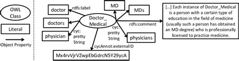 13 Labels And Aliases In Opencyc Download Scientific Diagram