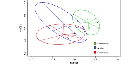 nonmetric multidimensional scaling nmds plot comparing plant