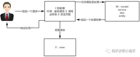 谈谈你对 Mvc 模式的理解？mvc模式由哪几部分组成同学们怎么理解mvc的 Csdn博客