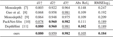 table i from rgb depth structure similarity for self supervised