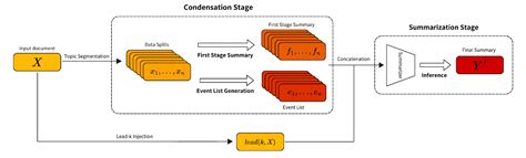 Summarizing Long Regulatory Documents With A Multi Step Pipeline Ai Research Paper Details
