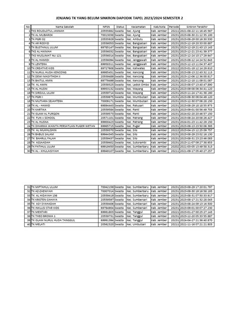 Lembaga Tk Yang Belum Sinkron Dapodik Tapel 2023 2024 Semester 2 Pdf