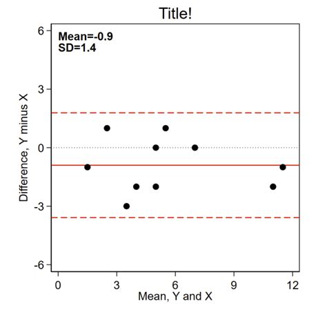 Making A Bland Altman Plot With Printed Mean And Sd In Stata Tim Making A Bland Altman Plot With Printed Mean And Sd In Stata Tim