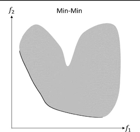 Figure 1 From Bio Inspired Multiobjective Clustering Optimization A Survey And A Proposal