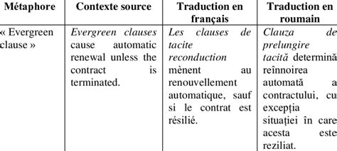 Métaphores Evergreen Clauses Download Scientific Diagram