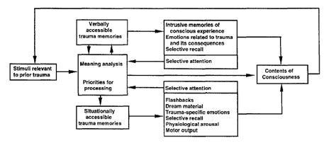 Model Reprinted From Brewin Dalgleish And Joseph 1996 Download Scientific Diagram