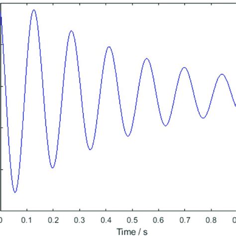 Ideal Instantaneous Frequency Download Scientific Diagram