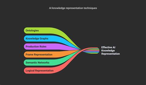 Knowledge Representation And Reasoning In Artificial Intelligence Ai Explained Here
