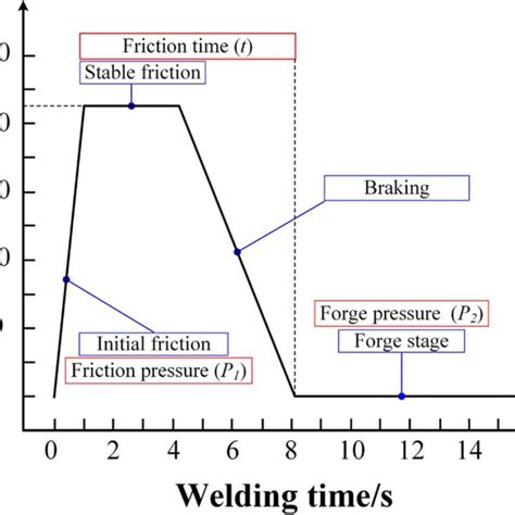 The Process Profile Of Continuous Drive Friction Welding Download Scientific Diagram