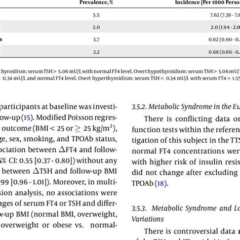 Epidemiology Of Thyroid Dysfunction States In The Tehran Thyroid Study