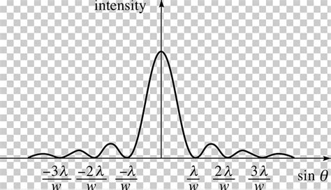 Light Fraunhofer Diffraction Intensity Electromagnetic Radiation Png Clipart Acoustic Wave