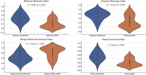 Frontiers Bridging The Gap The Integration Of Edna Techniques And Traditional Sampling In