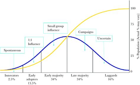 Influencing Different Groups Based On Diffusion Of Innovations Theory Download Scientific Diagram