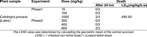 Determination Of Median Lethal Dose Ld 50 Download Table