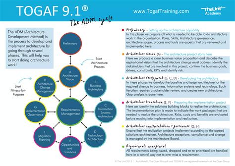 Togaf Adm From Togaf Adm From