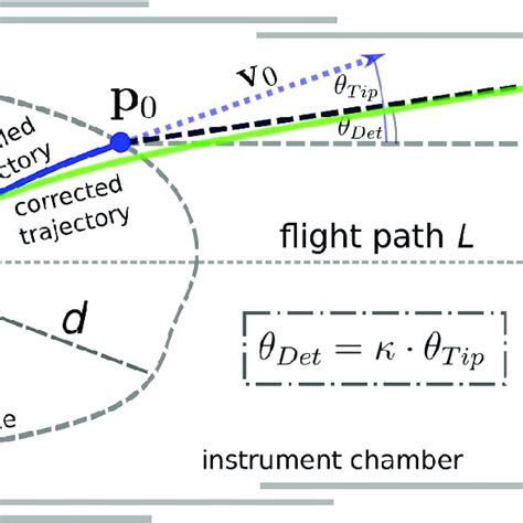 the geometric setup for the linear transfer projection ion