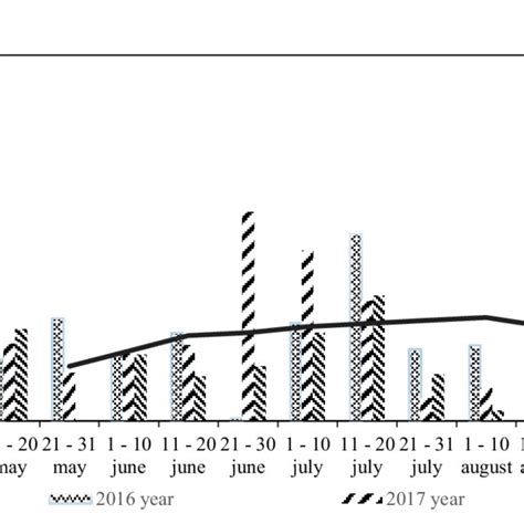 Values Of Volatility During The Growing Season Download Scientific