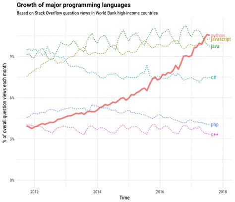 Java Javascript C No Python Is The Fastest Growing Programming
