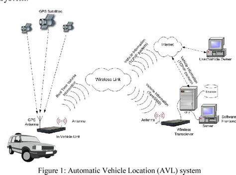 Figure 1 From Design And Implementation Of Real Time Vehicle Tracking System Semantic Scholar