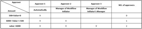 Configure Flexible Workflow For Purchase Requisiti Sap Community