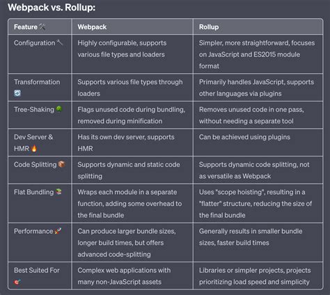Webpack Vs Rollup A Comprehensive Comparison Evolvingdev