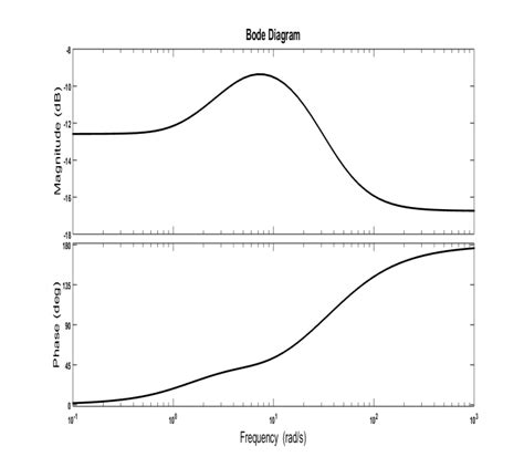 A Frequency Responses Of The Equivalent Input Impedance Download