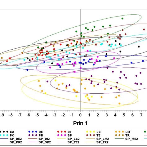 The 95 Prediction Ellipse Displays Pca Axis Two Vs Pca Axis Three The Download Scientific