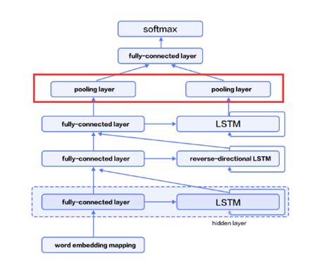 关于demo lstm教程中pooling层输出元素个数的问题 Issue PaddlePaddle Paddle GitHub