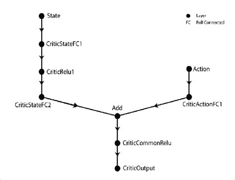 Critic Neural Network Download Scientific Diagram