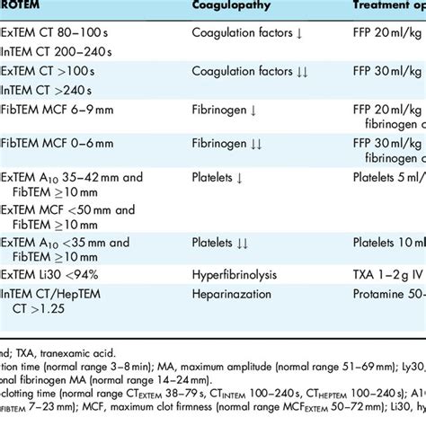 Teg And Rotem Parameters In The Different Phases Of Clot Initiation Download Scientific