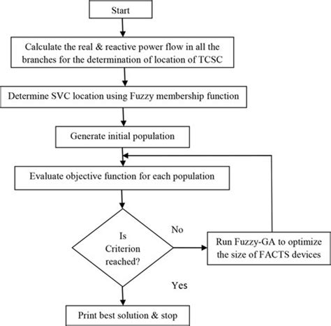 Flowchart Of Proposed Approach Using Fuzzy Logic Download Scientific Diagram