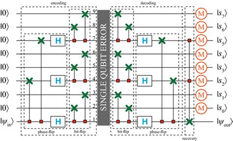 Color Online Circuit Diagram Of The 9 Qubit Shor Code Descriptions Download Scientific