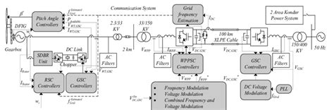 Dfig Based Offshore Wind Farm Connected To Vsc Hvdc Link Dc Link Download Scientific Diagram