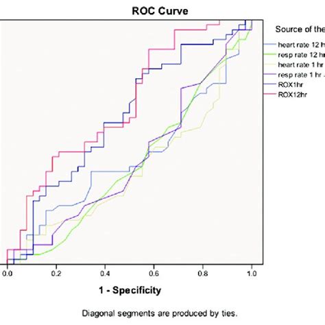 receiver operating characteristic curves predicting high flow nasal