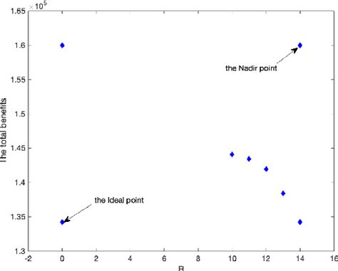 Figure 2 From A New Bi Objective Optimization Model For Bus Priority