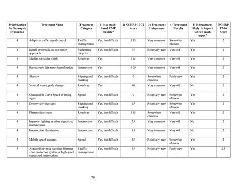Chapter 4 Identify Safety Treatments With No Or Low Rated Crash Modification Factors