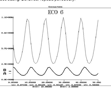 Table From MARKA Simulation System For Parameter Estimation In Simulation Of Ecological