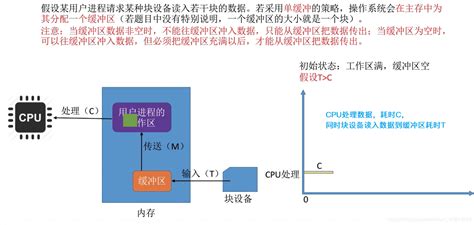 524 Os之缓冲区管理(单缓冲 双缓冲 循环缓冲 缓冲池)os中的缓冲区管理是什么 Csdn博客 524 Os之缓冲区管理(单缓冲 双缓冲 循环缓冲 缓冲池)os中的缓冲区管理是什么 Csdn博客