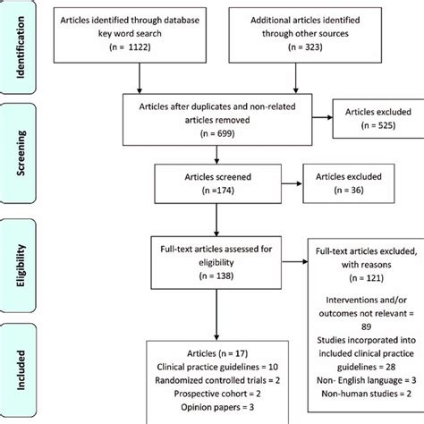 Cvad Associated Skin Impairment Casi Algorithm Download Scientific