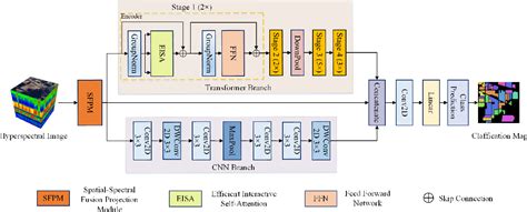 Figure 1 From Dctn Dual Branch Convolutional Transformer Network With
