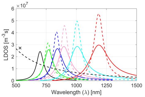 Photonic Local Density Of States Ldos Of Au And Hm Nanorod Dimers For