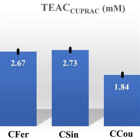 Teac Coefficients Mm Of The Antioxidants Evaluated By Cuprac Assay