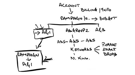 The Secret To The Perfect Google Ads Account Structure SF Digital Studios Blog