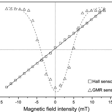 relationship between the external magnetic field intensity and the